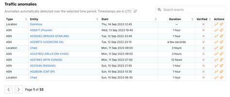 Traffic Anomalies And Notifications With Cloudflare Radar