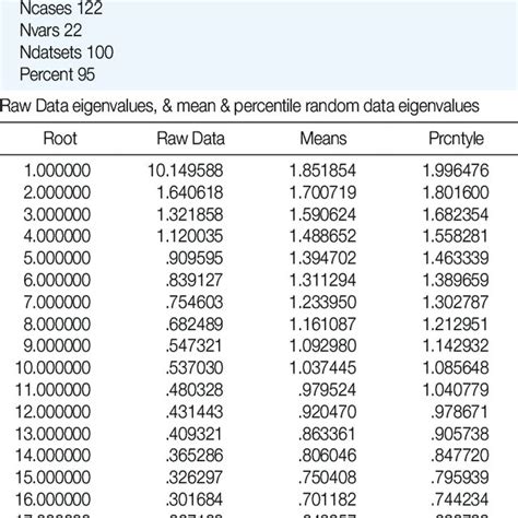 Map Test And Parallel Analysis Spss Output Download Table