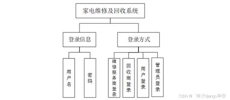 计算机毕设springboot家电维修及回收系统 基于spring Boot的家电维修与回收一体化平台设计与实现 Spring Boot驱动的
