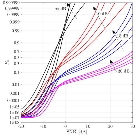 p d vs snr for cnr − inf 0 15 30 db and l 1 2 5 10 when b