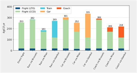 Cop27 Carbon Calculator Aims To Cut Events Obscene Travel Emissions