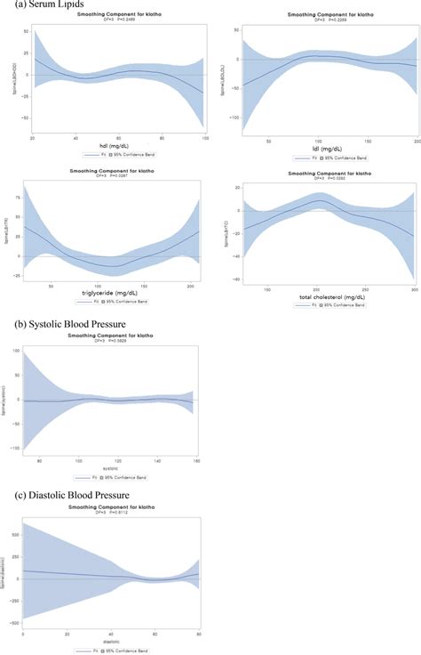 Plots Of Estimated Smoothing Spline Function Of Serum Klotho Pgml Download Scientific