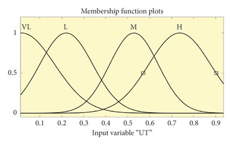 Initial Ut Membership Function Distribution Download Scientific Diagram
