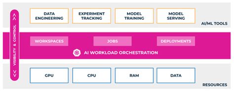 Summary Gpu Optimization With Run Ai Atlas Dell Technologies Info Hub