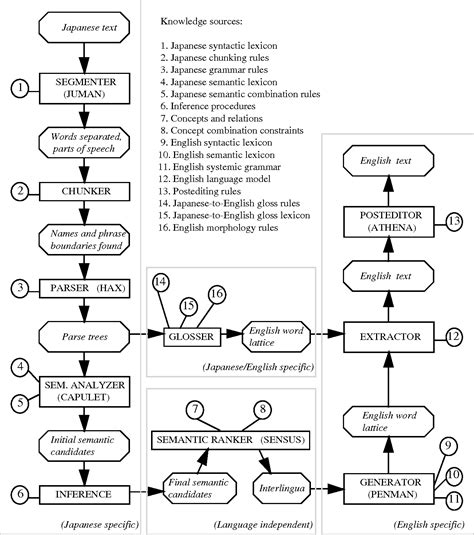 Integrating Knowledge Bases And Statistics In Mt