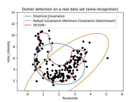 Outlier Detection On A Real Data Set — Scikit Learn 18dev0 Documentation