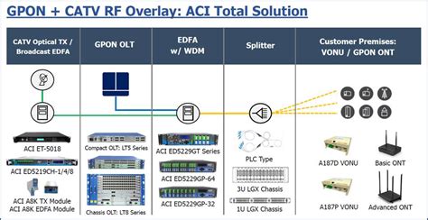 Gpon Diagram Aci Communications