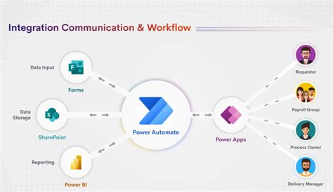 Tổng Quan Về Microsoft Power Platform Từ A Z Microsoft For Business Fpt Smart Cloud