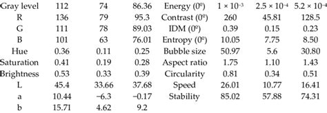 Descriptive Statistics Of The Froth Features Obtained At Different Download Scientific Diagram