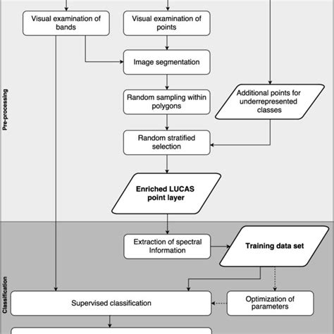 Workflow For A Multitemporal Land Cover Classification Based On Landsat Download Scientific