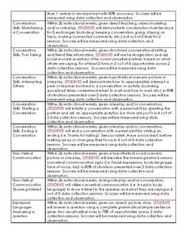 IEP Goal Bank Social Communication And Speech Prewritten Sample Goals