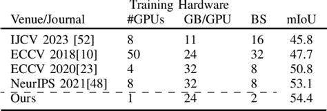 Table Viii From Soft Labelling For Semantic Segmentation Bringing Coherence To Label Down