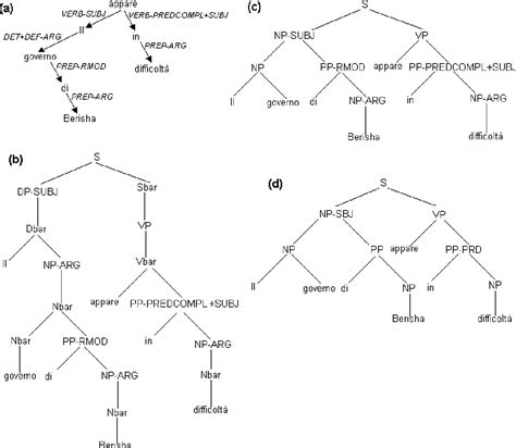 Figure 1 From Comparing Linguistic Information In Treebank Annotations