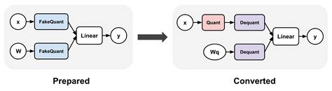 Quantization Aware Training For Large Language Models With Pytorch Pytorch