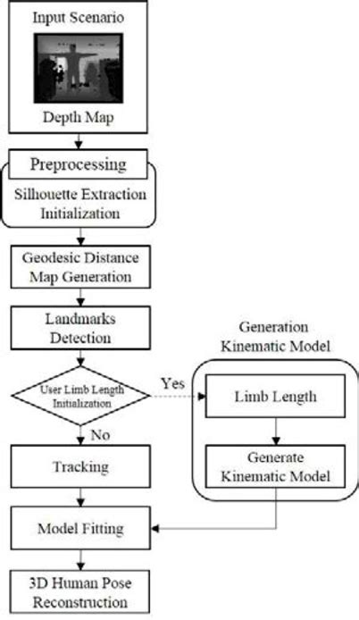 Figure 1 From Unsupervised 3d Human Pose Recognition From A Single Depth Human Silhouette Using
