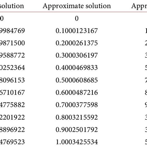 numerical results and absolute errors of example 2 for case n 4