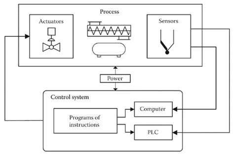Demystifying Industrial Automation Types Levels And Advantages To Optimize Operations Org 2022