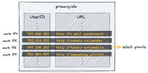 a practical introduction to primary indexes in clickhouse clickhouse docs