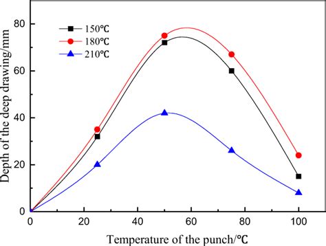 Comparison Of Numerical Simulation Results Of Non Isothermal Hydroforming Download Scientific