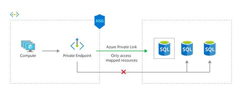 Azure Private Link Microsoft Azure