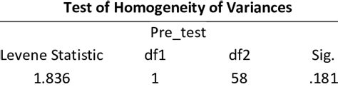 Test Of Homogeneity Of Variances On Pre Test Download Scientific Diagram
