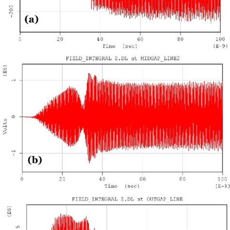 Waveforms Of The Power And Spectrum Of The Output Microwave Of The