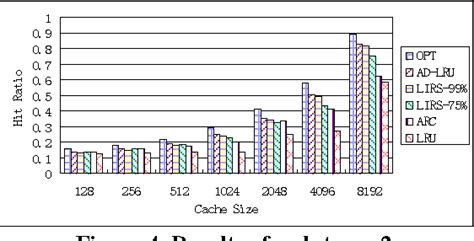 Figure 4 From An Adaptive Cache Management Using Dual LRU Stacks To Improve Buffer Cache