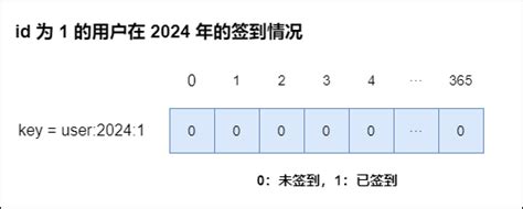 利用 Redis bitmap 实现高效的用户签到统计功能 腾讯云开发者社区 腾讯云