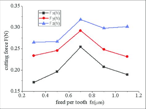 The Influence Principle Of Feed Per Tooth On Cutting Forces Download Scientific Diagram