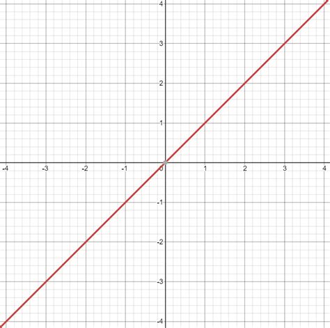 sketch if possible the graph of the degenerate conic quizlet