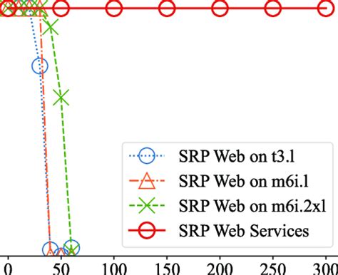 Scalability Of The Comparison And Proposed Scheme For Multiple Requests Download Scientific