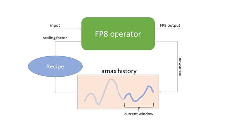 Per Tensor And Per Block Scaling Strategies For Effective Fp8 Training Nvidia Technical Blog