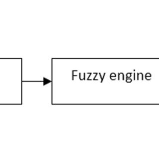 Basic Structure Of The Fuzzy System Download Scientific Diagram