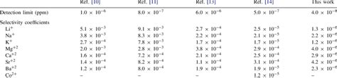 Comparison Of Selectivity Coefficients K Ab And Detection Limit Of