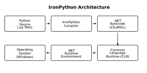 Cpython Vs Jython Vs Ironpython Which One Should You Actually Use Emitechlogic