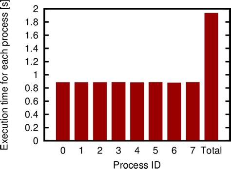 Figure 3 From Performance Evaluation Of Cloud Based Parallel Computing Semantic Scholar