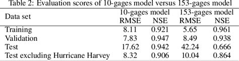high temporal resolution rainfall runoff modelling using long short
