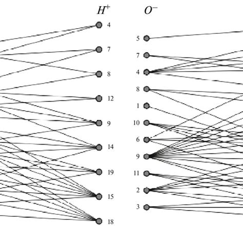 Bipartite Graphs A Examples And Hypotheses And B Examples Download Scientific