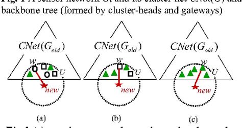 Figure 1 From Novel Broadcastmulticast Protocols For Dynamic Sensor Networks Semantic Scholar