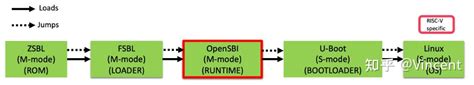 Opensbi三种固件的区别 知乎