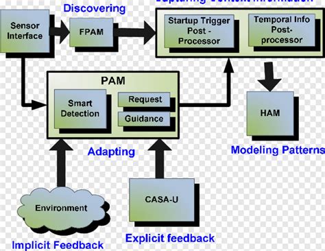 Software Development Architecture Software Venn Diagram 492633