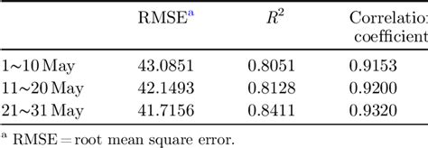 Table 5 From Modeling Of Slag Foaming Height Of Electric Arc Furnace Using Stepwise Regression