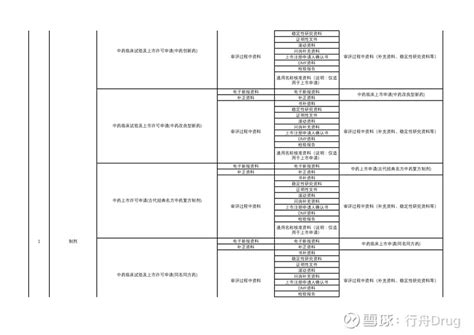 CDE发布涉及申报资料电子光盘技术要求等 点击上方的 行舟Drug 添加关注 又到周五CDE官网发文新通知公开征求申报资料电子光盘
