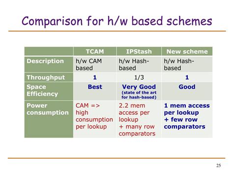 Ppt An Efficient Hardware Based Multi Hash Scheme For High Speed Ip