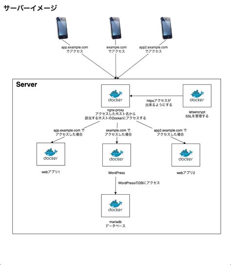 友住システム Tomozumi System Ssl対応 Dockerdocker Composeでwordpressを起動する