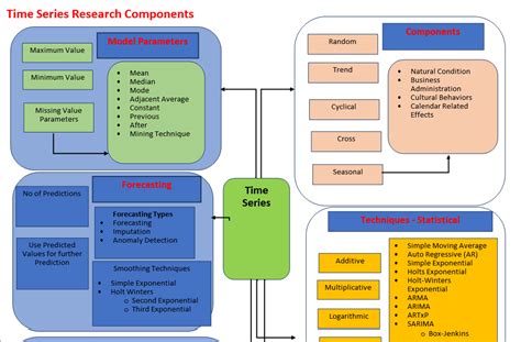 Data Is Everywhere But Time Series Cheat Sheet