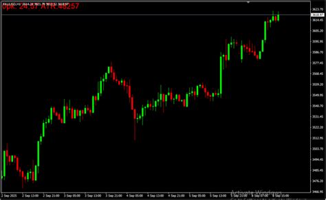 Limit Indicator Indicator Factory