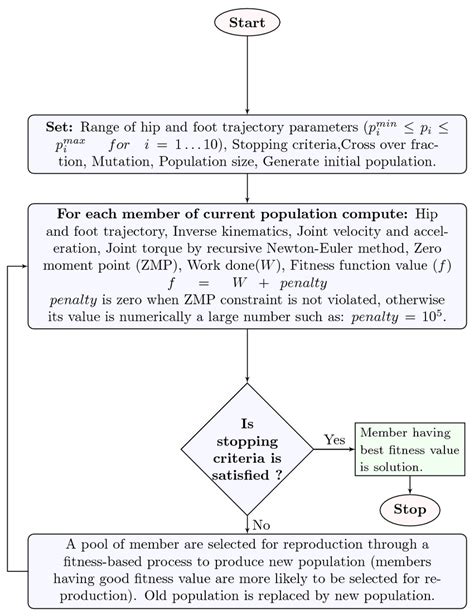 Flowchart Explaining Gait Optimization By Ga Download Scientific Diagram