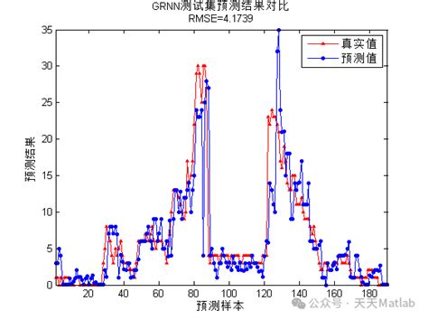 【grnn回归预测】基于广义神经网络grnn实现负荷数据回归预测附matlab代码grnn平滑因子修改 Csdn博客