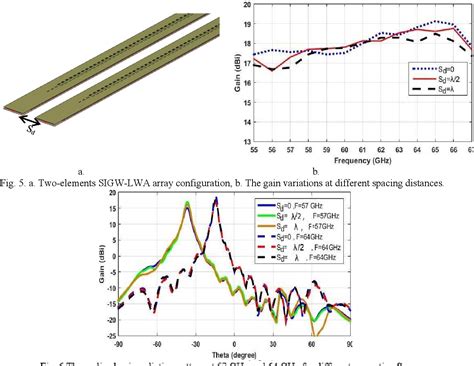 Figure 2 From Performance Of Substrate Integrated Gap Waveguide Leaky Wave Antenna On A Curved